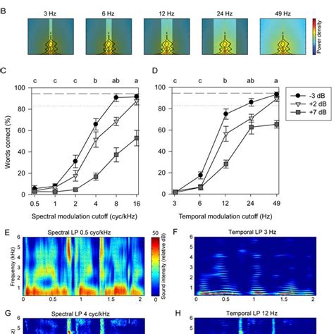 Component Spectrotemporal Modulations Make Up The Modulation Spectrum