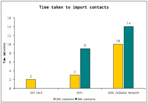 Volume Testing The Import Feature Of The Firefox Os Contacts App