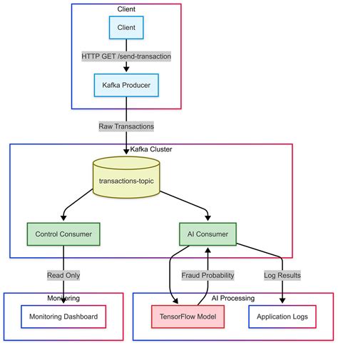 Real Time Fraud Detection In Banking Using Ai And Event Streaming By