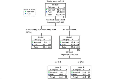 A Decision Tree By Classification And Regression Tree Analysis Based On Download Scientific