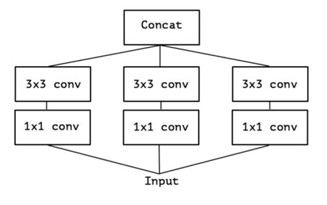 论文阅读笔记：xception deep learning with depthwise separable convolutions