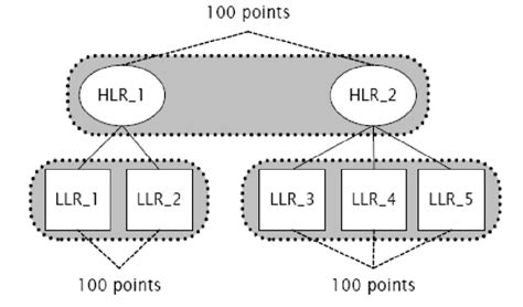 16 Hcv Requirements Hierarchy 24761 Hierarchical Cumulative Voting Download Scientific