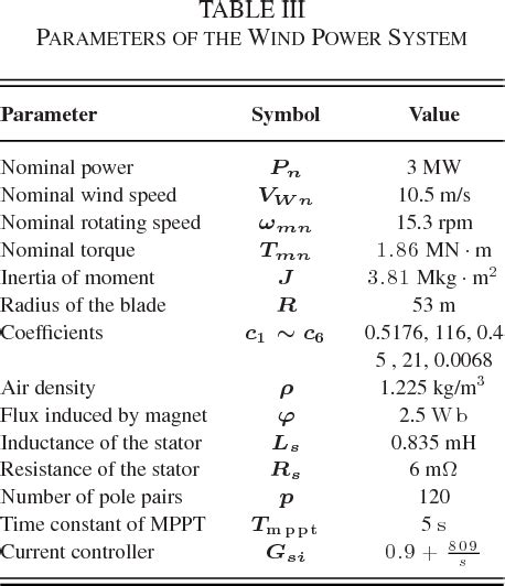 table iii from a rotating speed controller design method for power