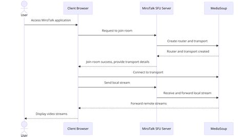 Building MiroTalk SFU WebRTC App With JavaScript VideoSDK