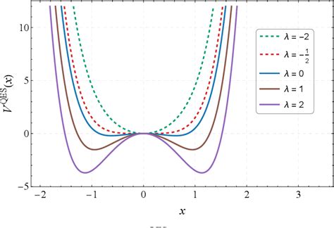 Figure 1 From Wigner Husimi Phase Space Structure Of Quasi Exactly