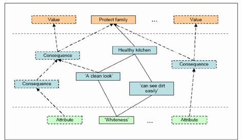 Example Of A Means Ends Analysis Of Consumer Perception Download Scientific Diagram