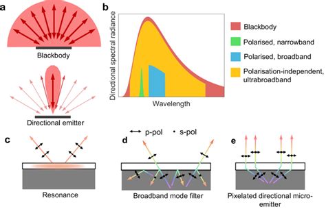 Structure And Angular Resolved Spectral Emissivity Of A Pixelated