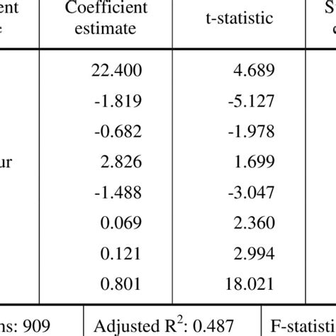 1 linear regression results dependent variable coop download table