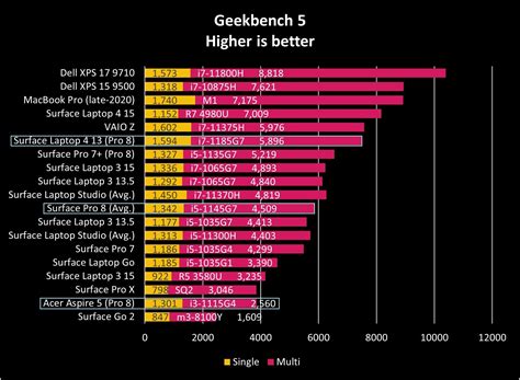 Here S How The New Surface CPUs Stack Up Against Older Models Windows Central