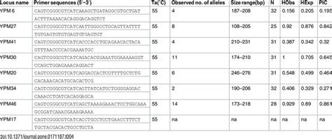 the primer sequences and their polymorphism assessment results