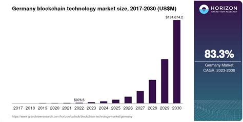 Germany Blockchain Technology Market Size And Outlook 2030