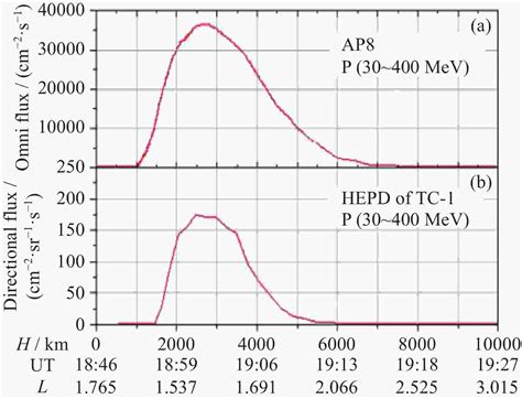 Development Of High Energy Particle Detectors For Space Exploration