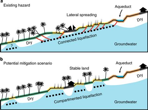 Liquefaction Diagram