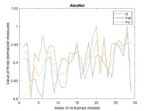 Results Regarding Fine Tuned Alexnet Download Scientific Diagram