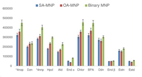 A Chart Of Monovalent And Binary Mnp Extraction Procedures N 3