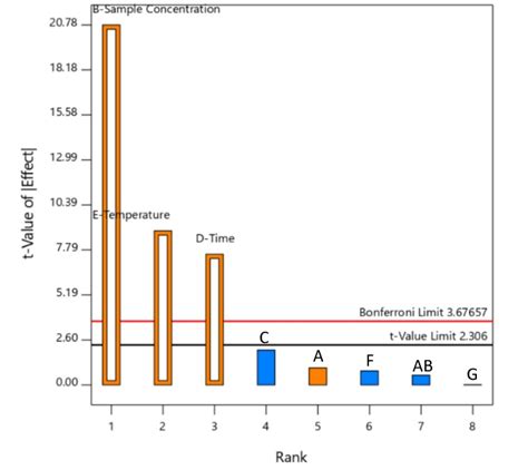 pareto chart representing the effect of each variable on the total