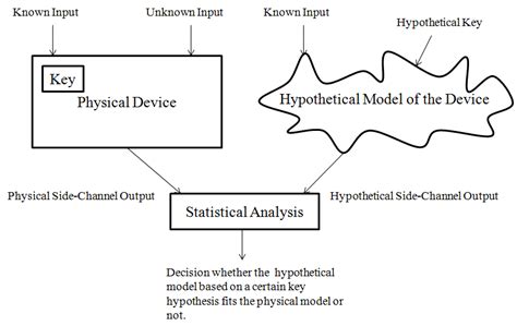 differential power analysis attack download scientific diagram