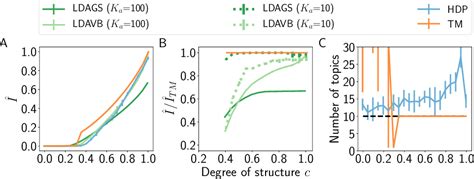 figure 3 from a new evaluation framework for topic modeling algorithms