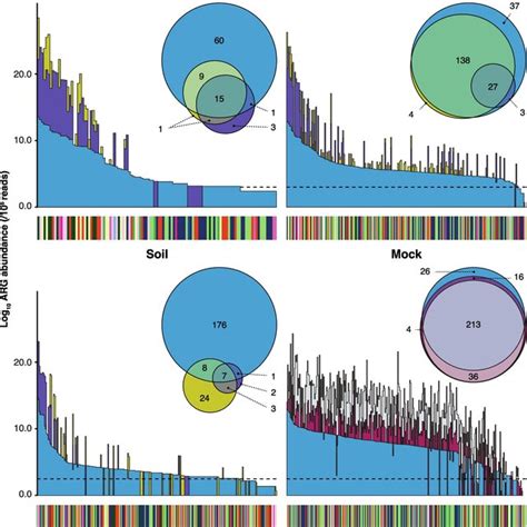 Arg Abundance And Richness Stacked Bar Plots Depict The Relative