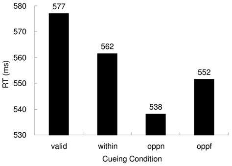 Rts For The 750 Ms Soa Condition In Experiment 1 The Rts Are Shown For