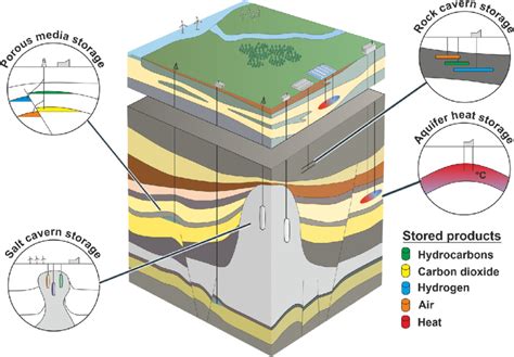 Overview Of Subsurface Storage Options Illustrating The Storage Types