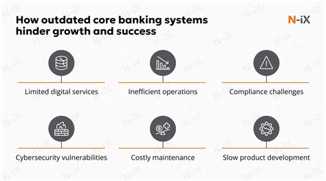 Core Banking Modernization Minimize Risks N IX
