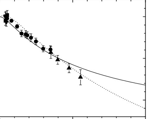 comparison between the experimental and theoretical proton form factor