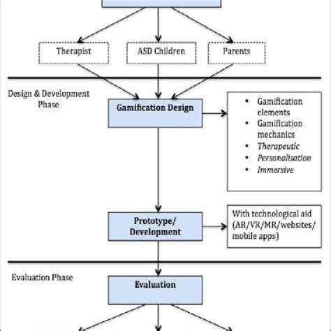 Proposed Gamification Design Framework Download Scientific Diagram