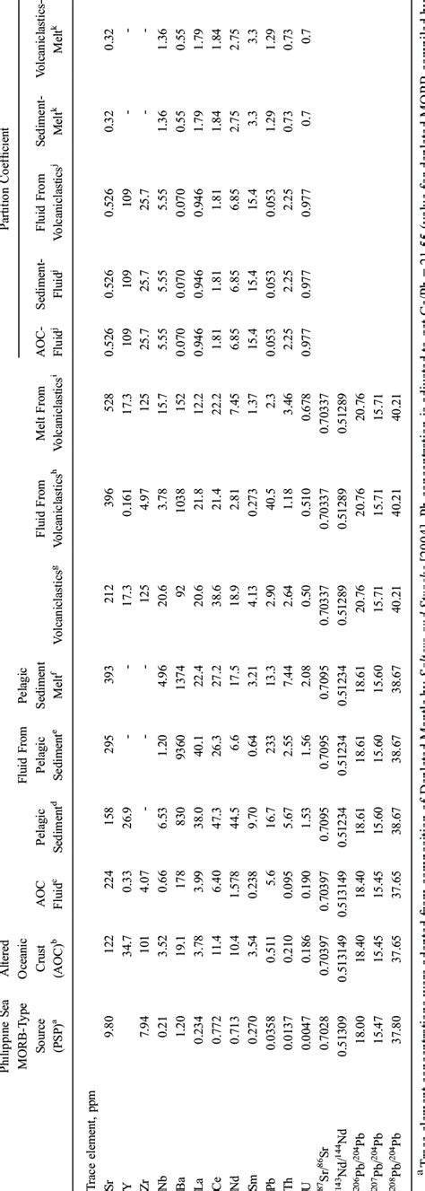 End Member Components And Partition Coefficients Used In Isotopic Modeling Download Table