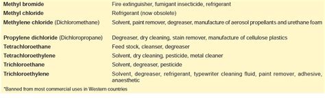 Halogenated Hydrocarbons