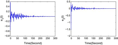 Time Evolution Of The Synchronization Errors Download Scientific Diagram