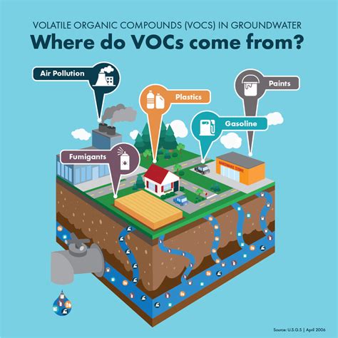 Volatile Organic Compounds Voc Kunak