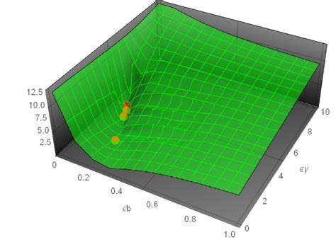 Performance Tuning Double Optimization Function Defined Through