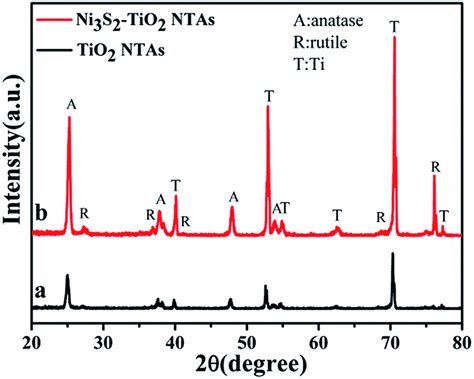 Ni 3 S 2 Decorated Tio 2 Nanotube Arrays As Effective Photoanodes For Photoelectrochemical