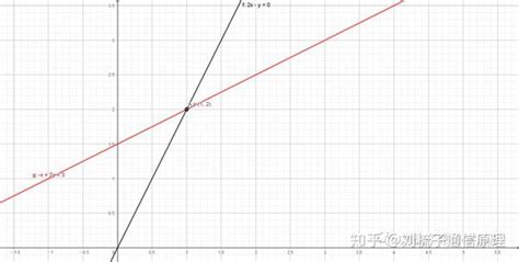 麻省理工线性代数笔记（一） 线性方程组表示方式 知乎
