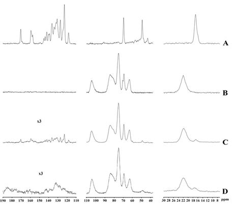 13 C CP MAS spectra of CAN Figure 3A 2 HP β CD Figure 3B physical Download Scientific