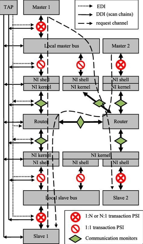 Noc And Debug Hardware Download Scientific Diagram