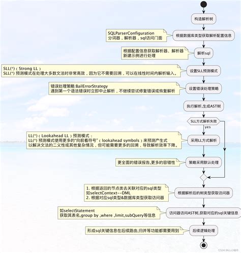 Antlr4学习笔记antlr4权威指南 Csdn博客
