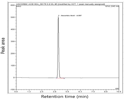 Boxbehnken Design Based Development Of Uv Reversed Phase High