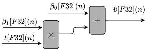 Prediction Techniques On Fpga For Latency Reduction On Tactile Internet