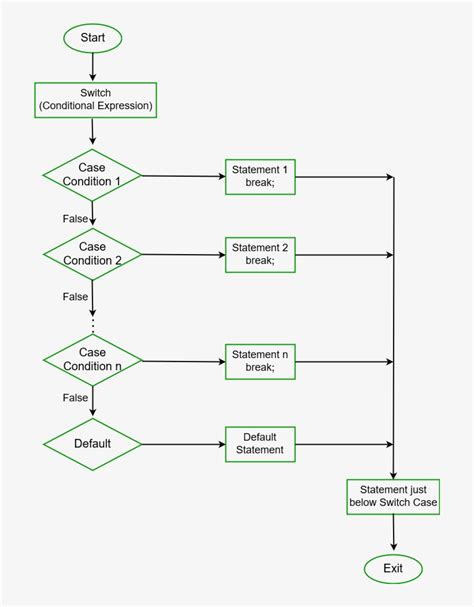 Flow Diagram Of Switch Case Statement Diagram 702x971 Png Download