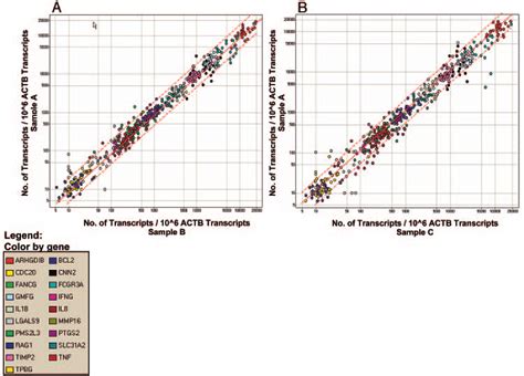Sample To Sample Variability For Each Of The 19 Genes Assayed Scatter