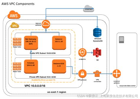 aws亚马逊云代理商：amazon waf web应用程序防火墙有哪些优势？ aws中waf的作用位置 csdn博客