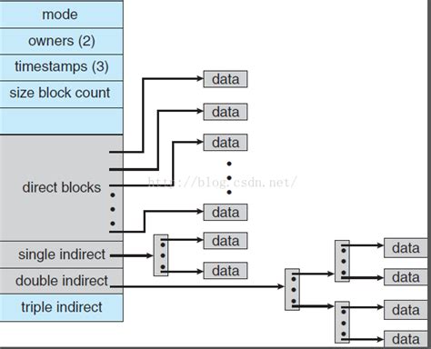 文件打开的过程——调用fd open 时操作系统所做的工作 fd fopen csdn博客
