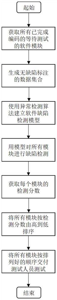 A Software Defect Detection Method Without Defect Annotation Data Eureka Patsnap