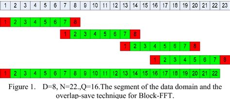 figure 1 from block fft for multiuser detection in uplink td scdma