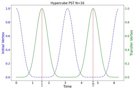 Perfect State Transfer Qwak Quantum Walk Analysis Kit