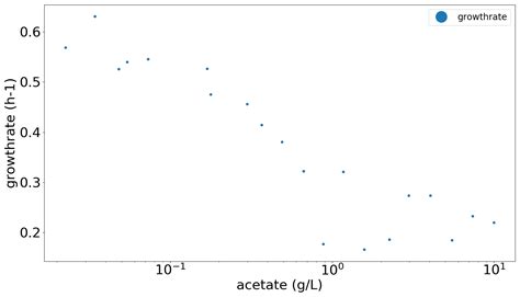 Project 4b Bioinformatics And Computational Approaches In Microbiology