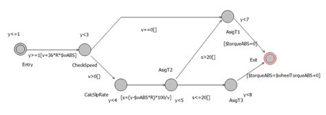 Timed Automata Model Of The Abs Component [6] Download Scientific Diagram
