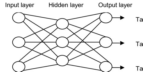 an mtl network with one main task and two extra task one output unit
